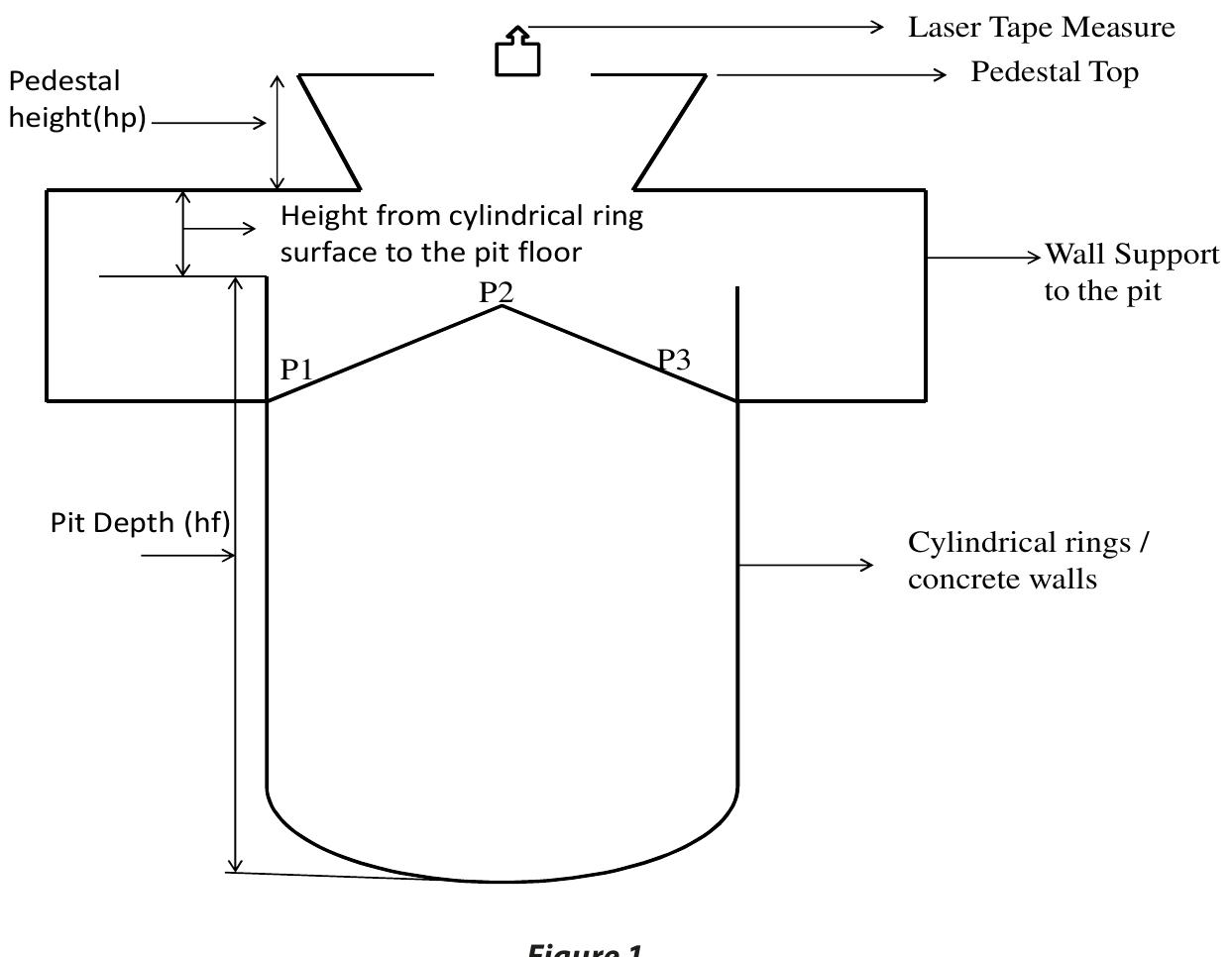 Schematic diagram showing how measurements were taken using