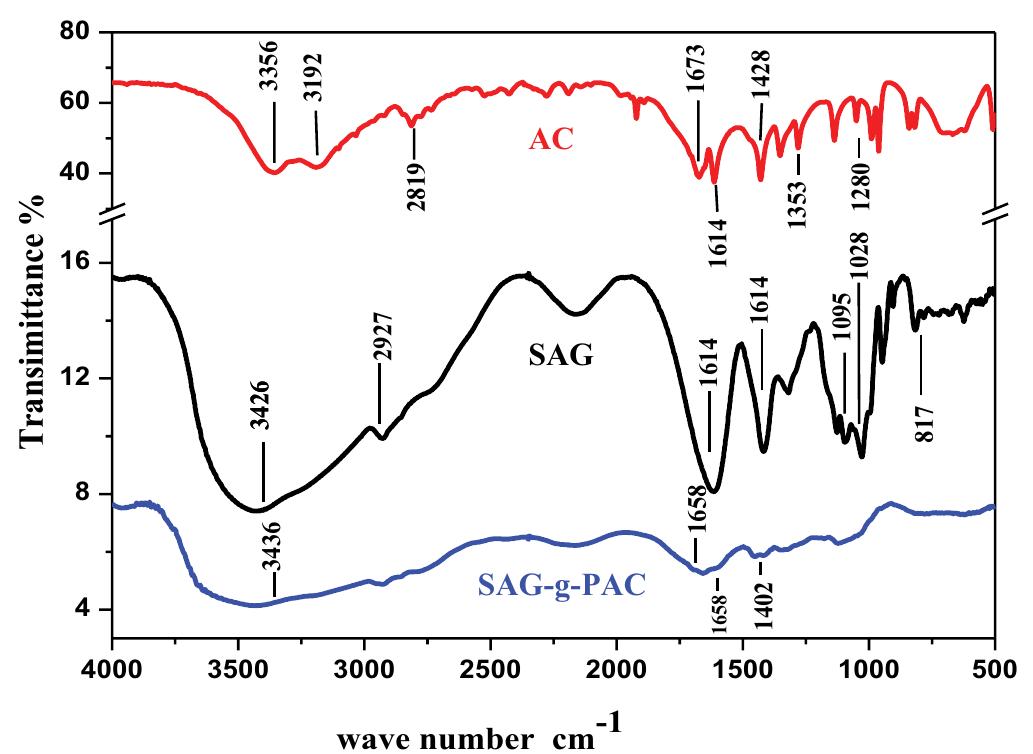 Ftir spectra of acrylamide (ac), sodium alginate (sag), and