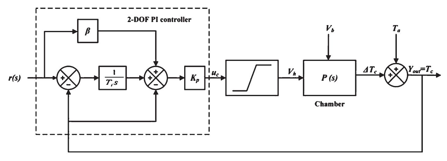 Block diagram of 2-dof pi based temperature control of hfe.