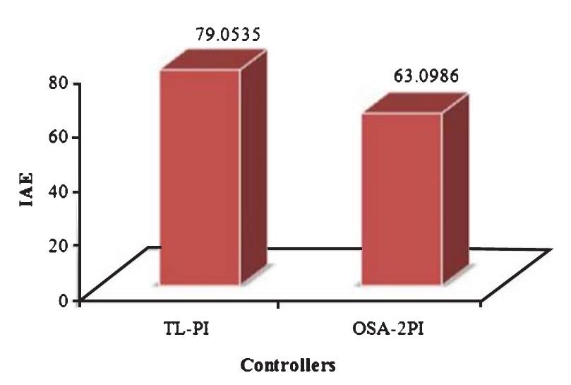 Iae comparison of designed controllers for set point