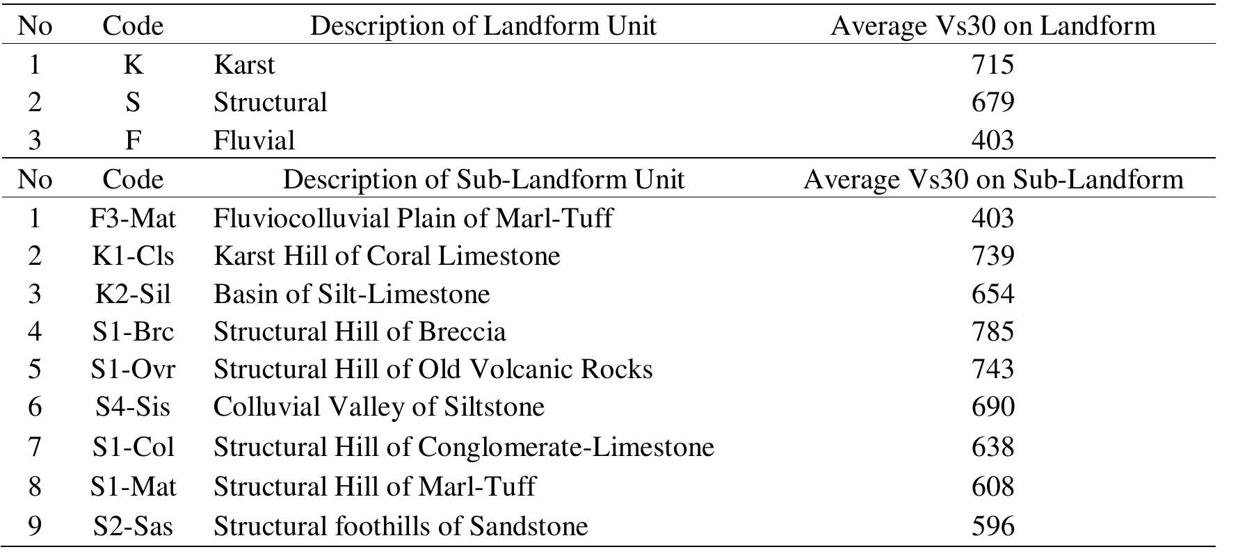 The average value of vs30 on landform unit and sub-landform