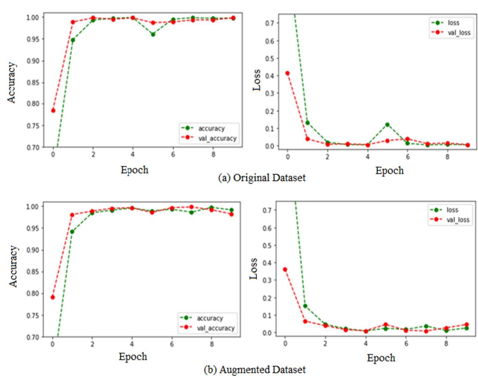 Loss and accuracy graph of cnn model for (a,b).