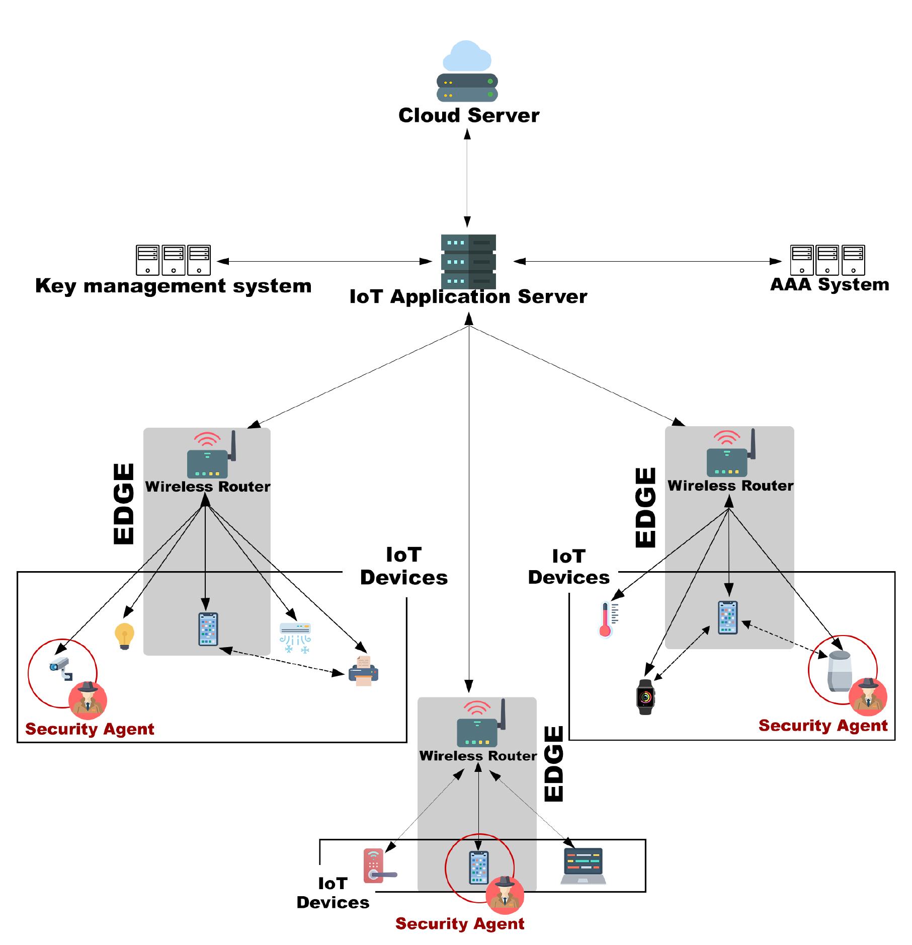 2: the flow chart of the proposed edge computing model (si