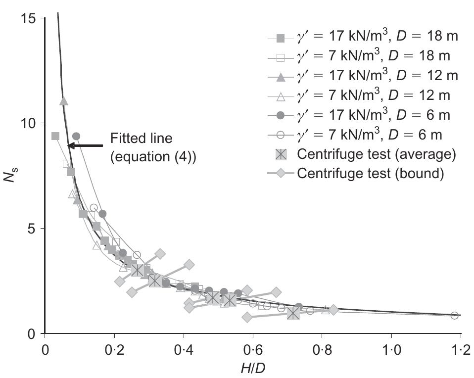 Conventional cavity stability chart of flow failure