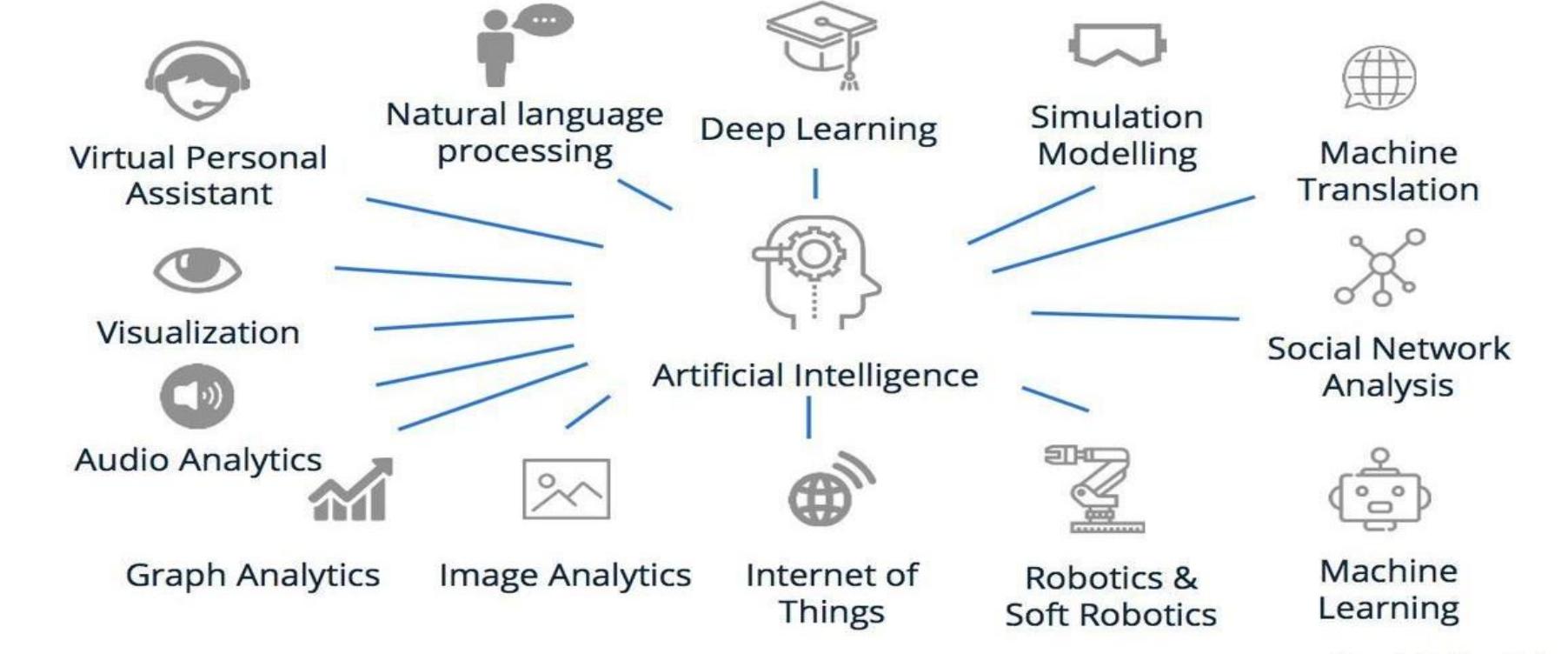 Applications of artificial intelligence
