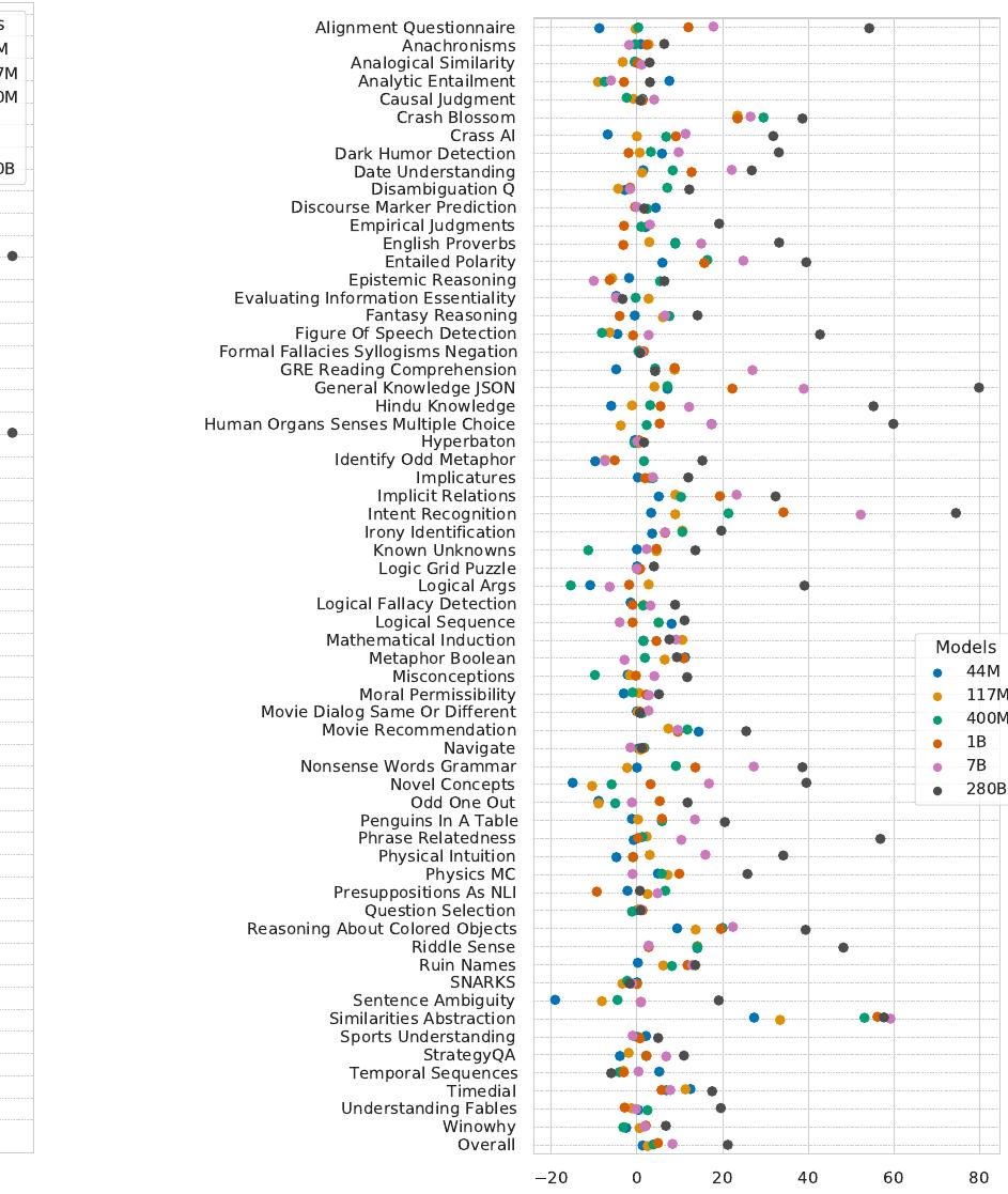 Figure 26 - Scaling Language Models: Methods, Analysis