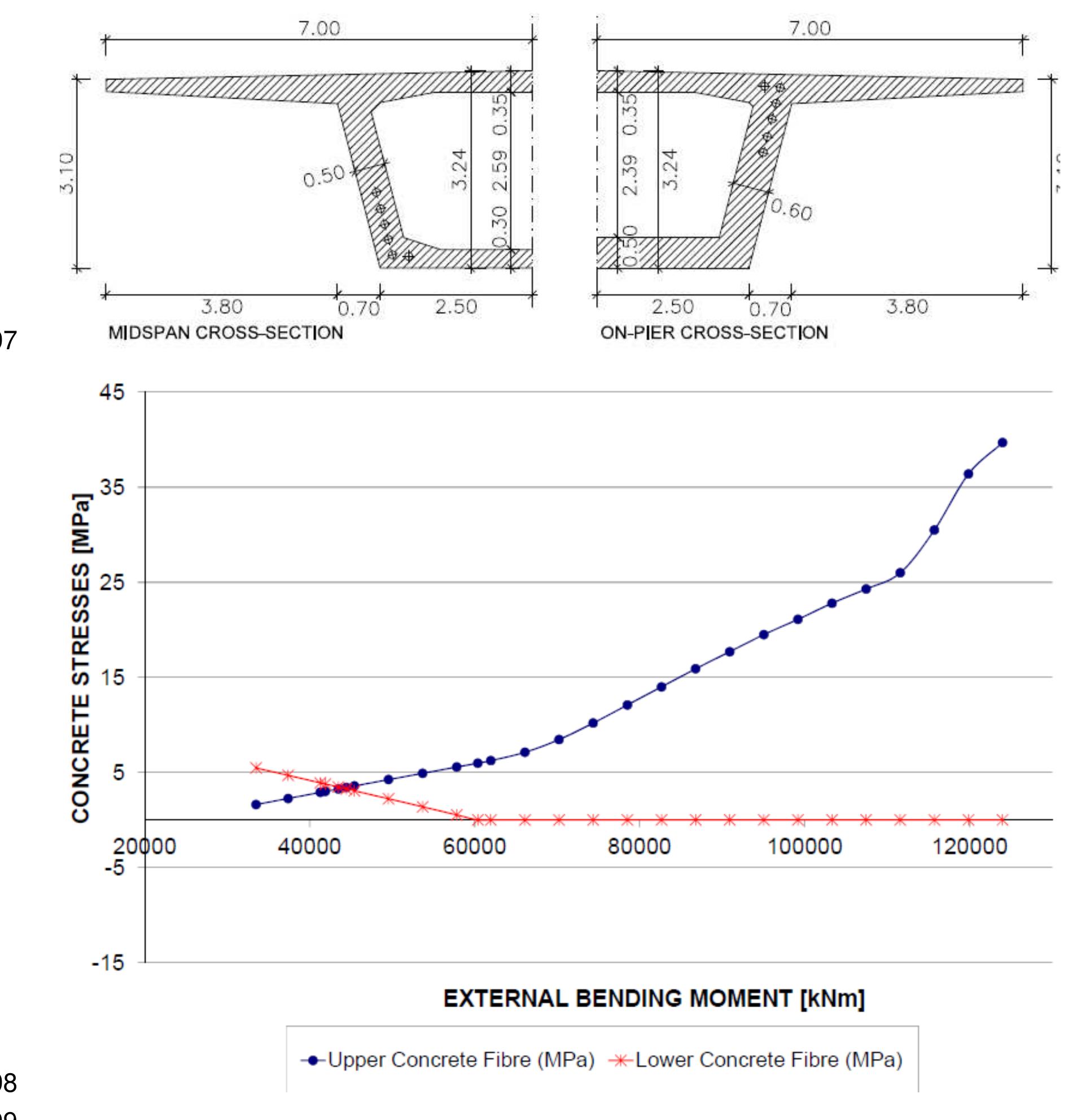 Figure 7 - Design and construction of post-tensioned