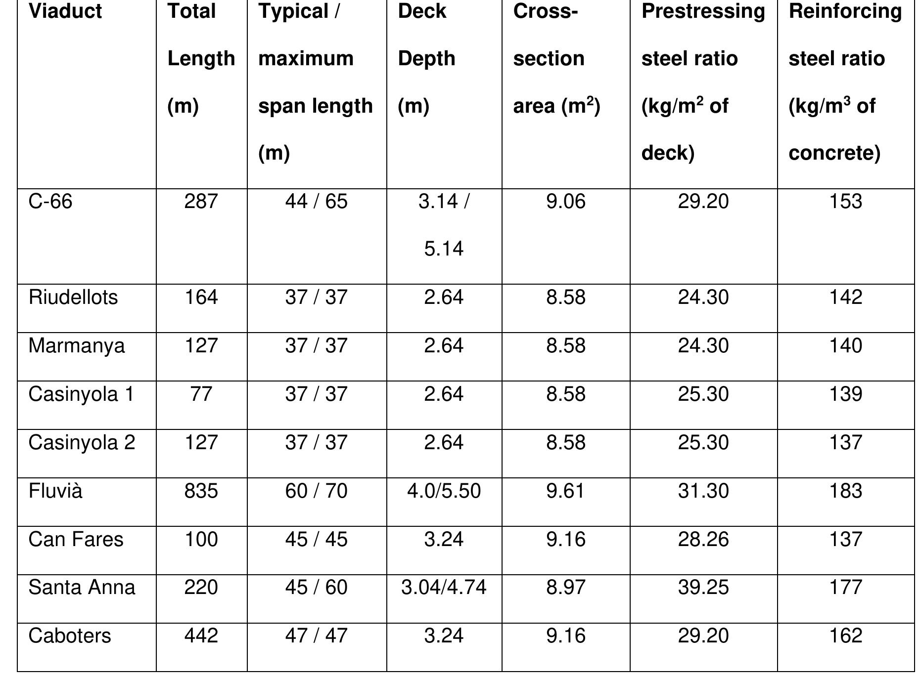 Table 1 - Design and construction of post-tensioned concrete
