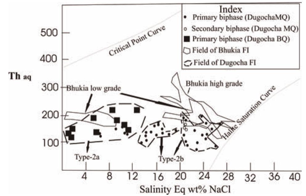 Ig. 14. salinity (eq. wt. %) nacl vs th aq plot for the