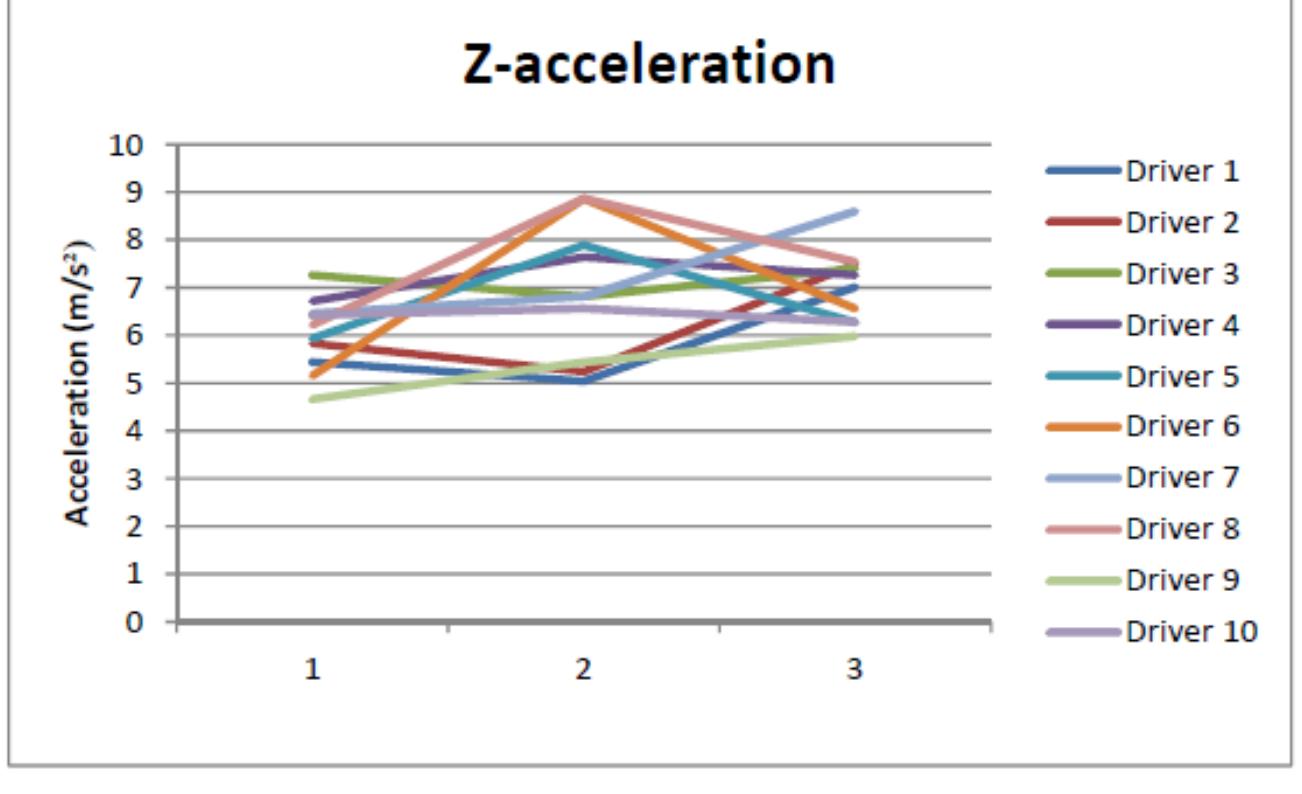 Graph of highest vertical acceleration for driver | to