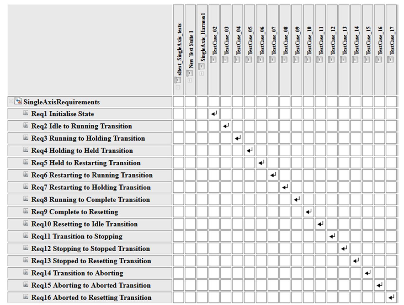 Requirements traceability matrix displaying the links