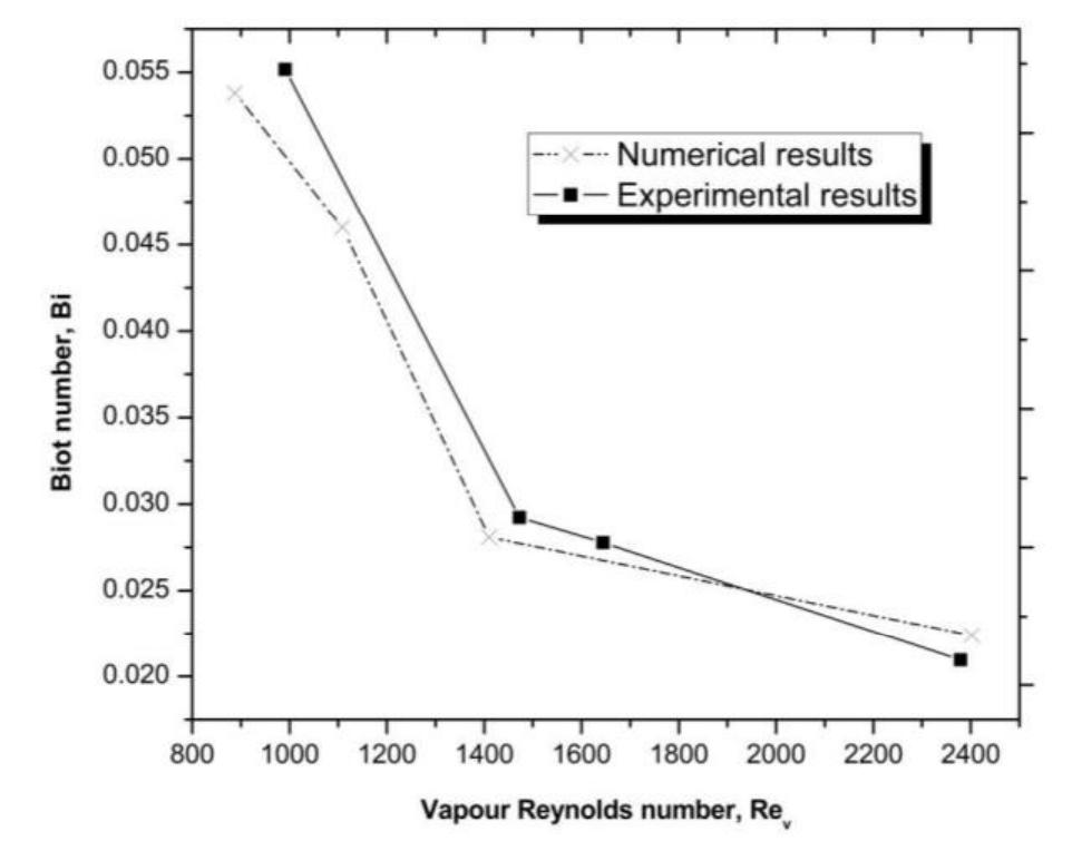 Plot of biot number against vapour reynolds number for