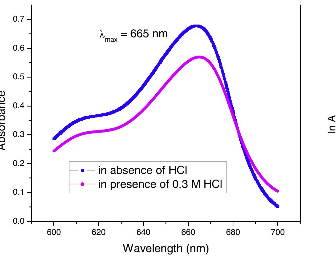 Absorbance spectra of methylene blue in water and hci