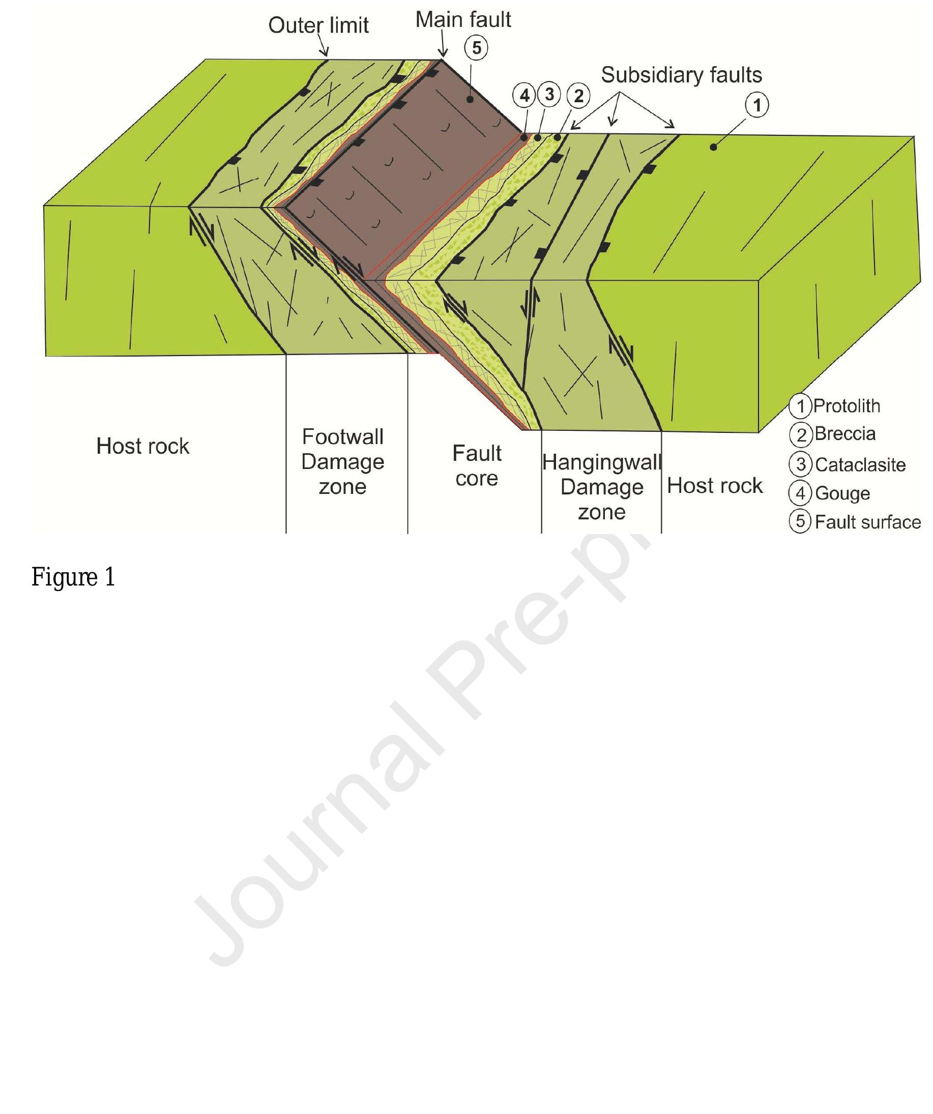 Figure 1 - Fault damage zones width: Implications for the
