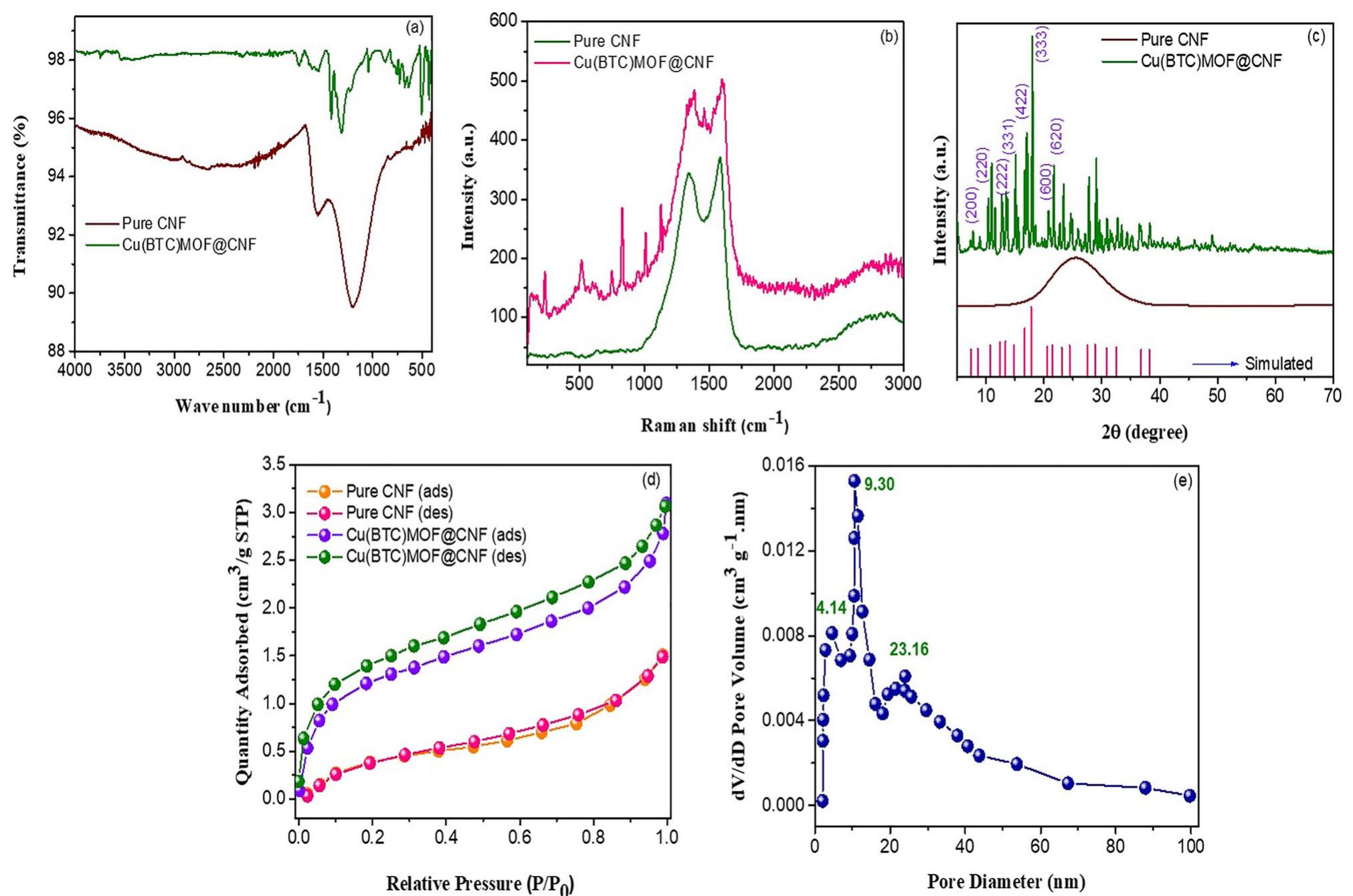 (a) ftir spectra, (b) raman spectra and (c) xrd pattern of
