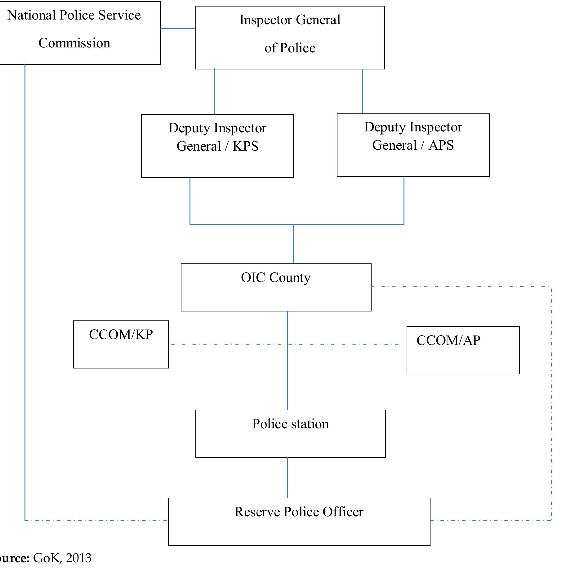 National police reserve organizational structure