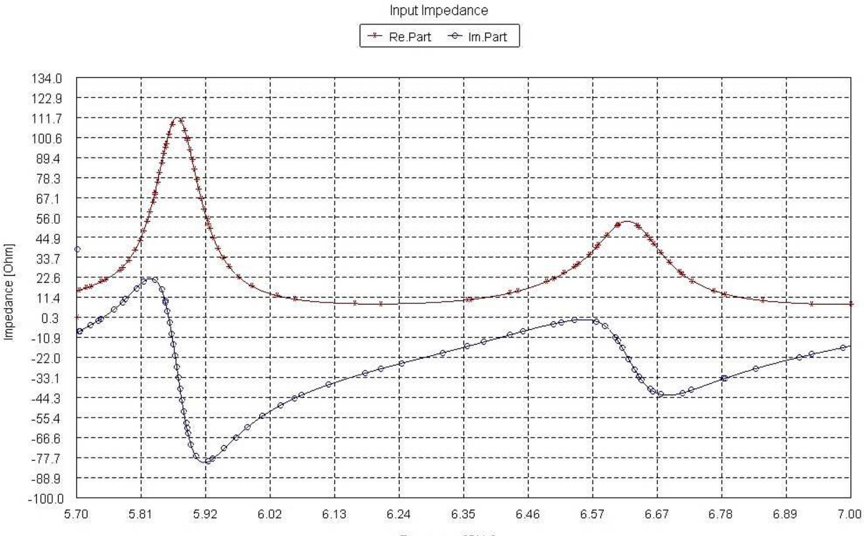 -9: 1° iteration scf antenna input impedance by feko g pp