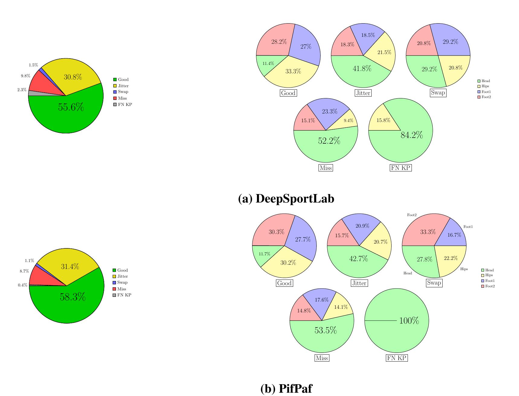 Error breakdown. pie charts on the left show the