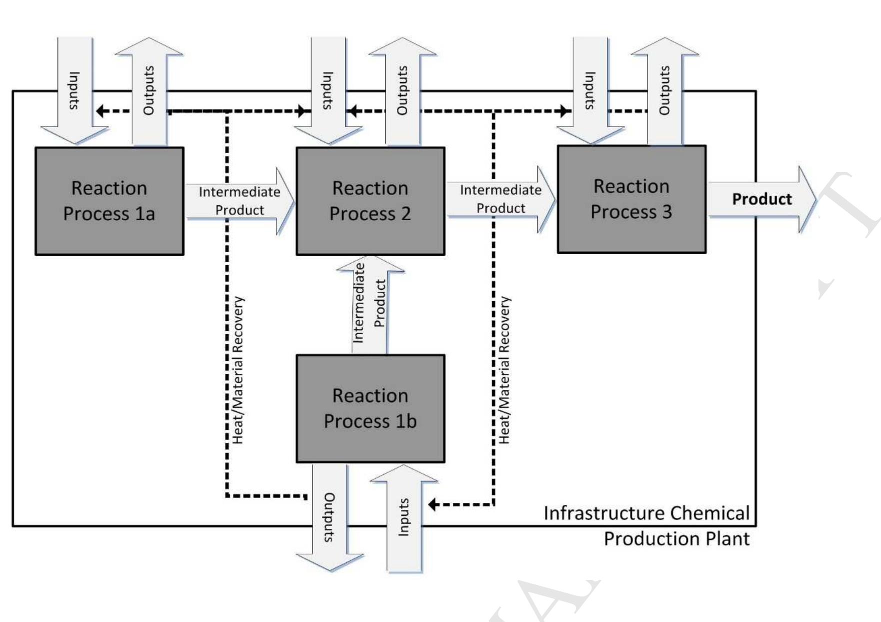 Schematic structure of a chemical production plant with