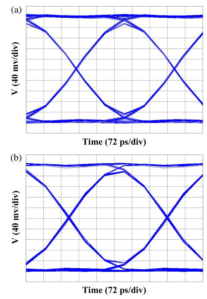 Measured differential eye diagrams for the differential line