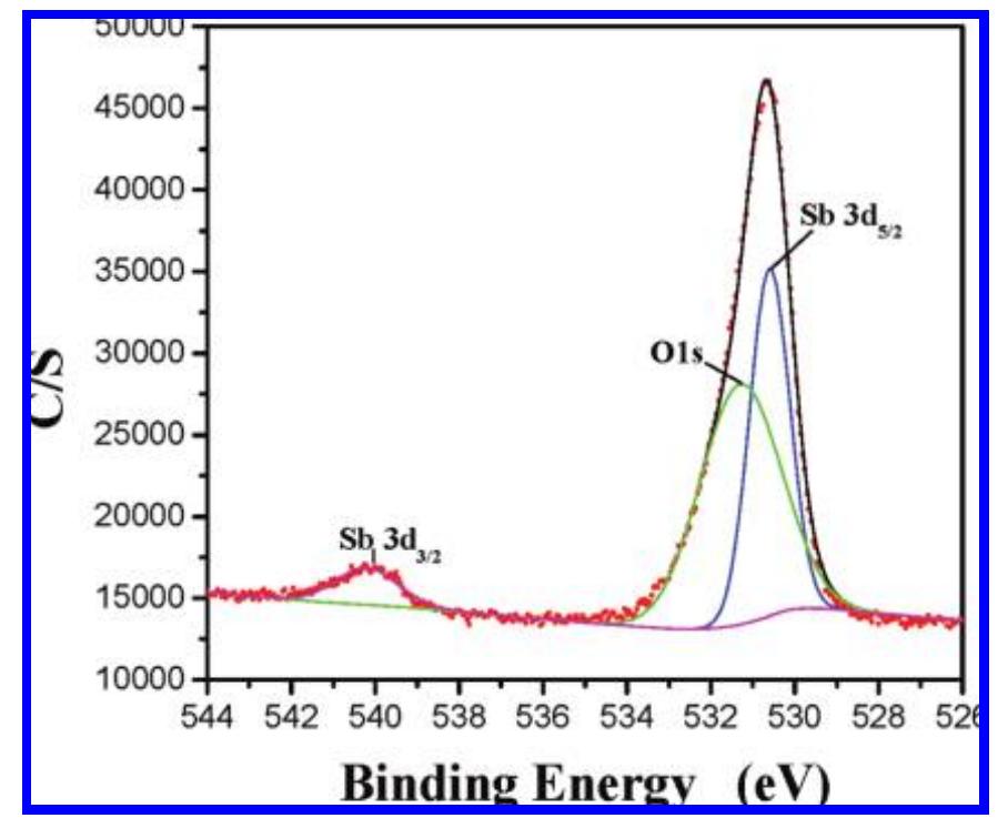 High-resolution xps spectra of superposed sb 3d5). and o is