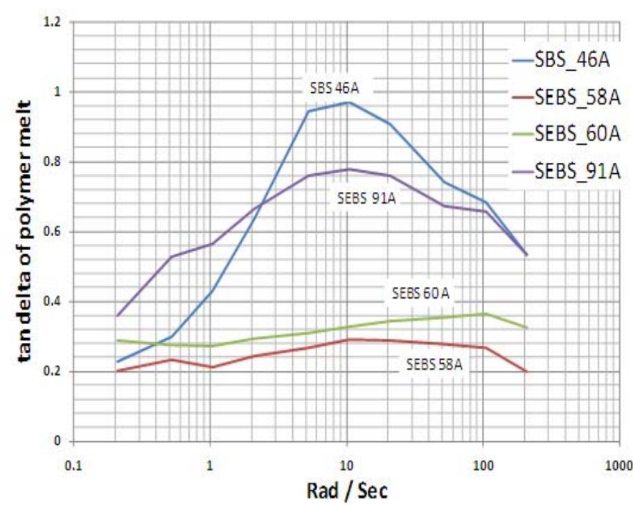 Thermoplastic styrenic block copolymers apa frequency sweep