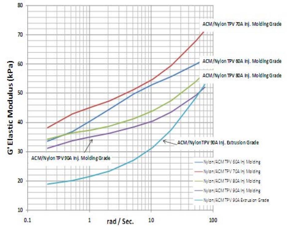 The g’ response for acm/nylon tpv test series apa frequency