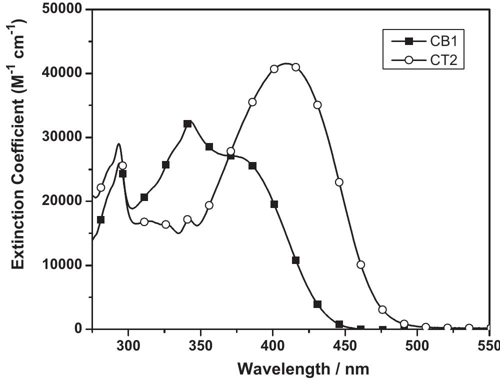 Electronic absorption spectra of cb1 and ct2 dyes in chcl3.