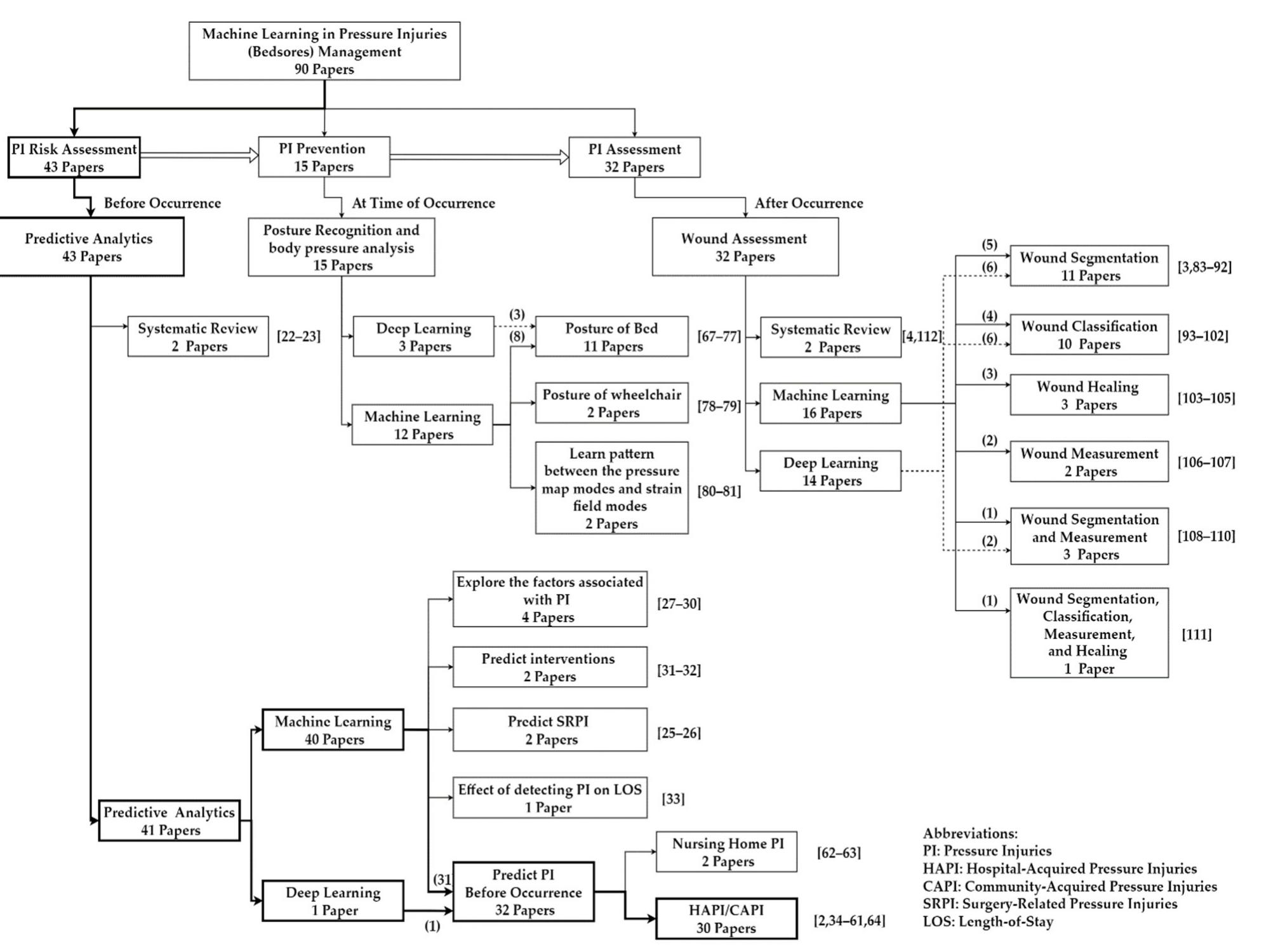 Flowchart of the three categories and sub-fields/trends of