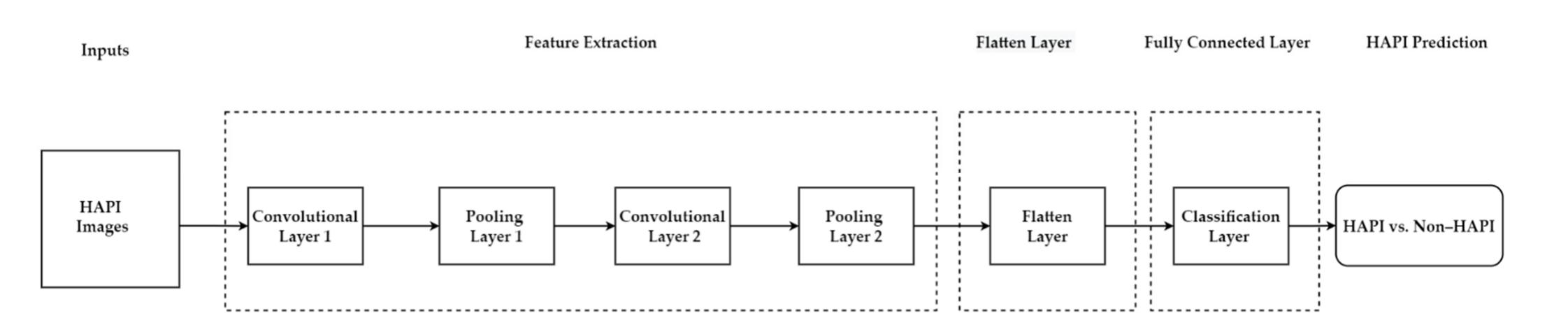 Cnn to predict hapi using real-time wound images.