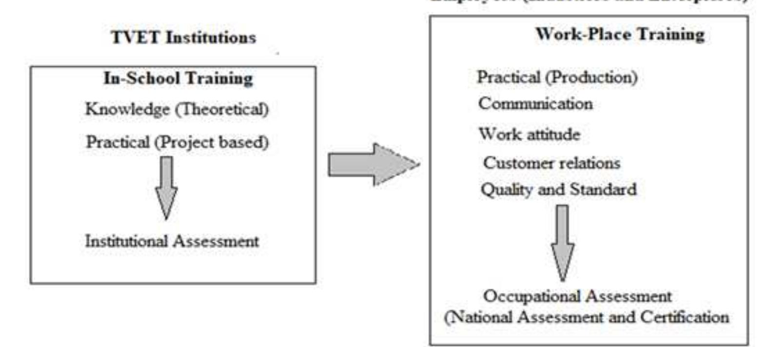 Conceptual framework of ethiopian dual training system