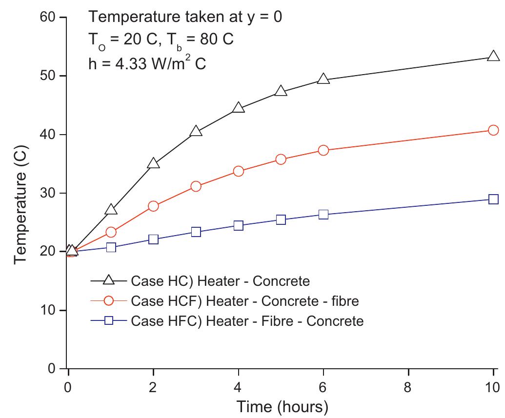 Figure 11 - Assessment of coconut fibre insulation