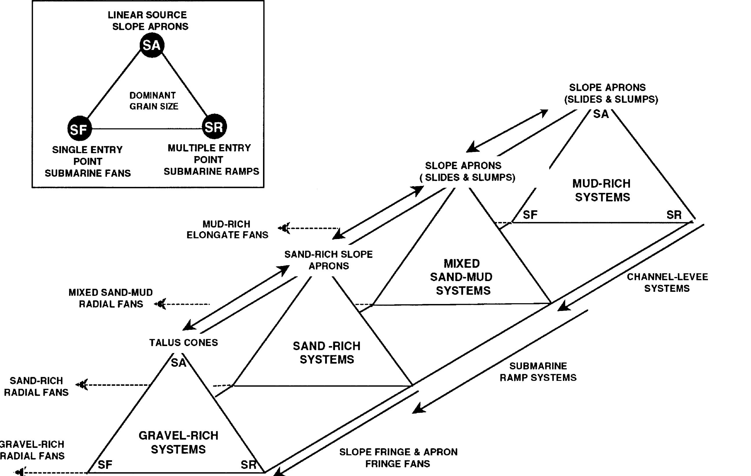 Classification of submarine-fans by (a) sediment supply