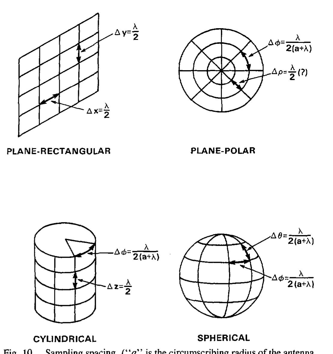 Figure 10 - An overview of near-field antenna measurements