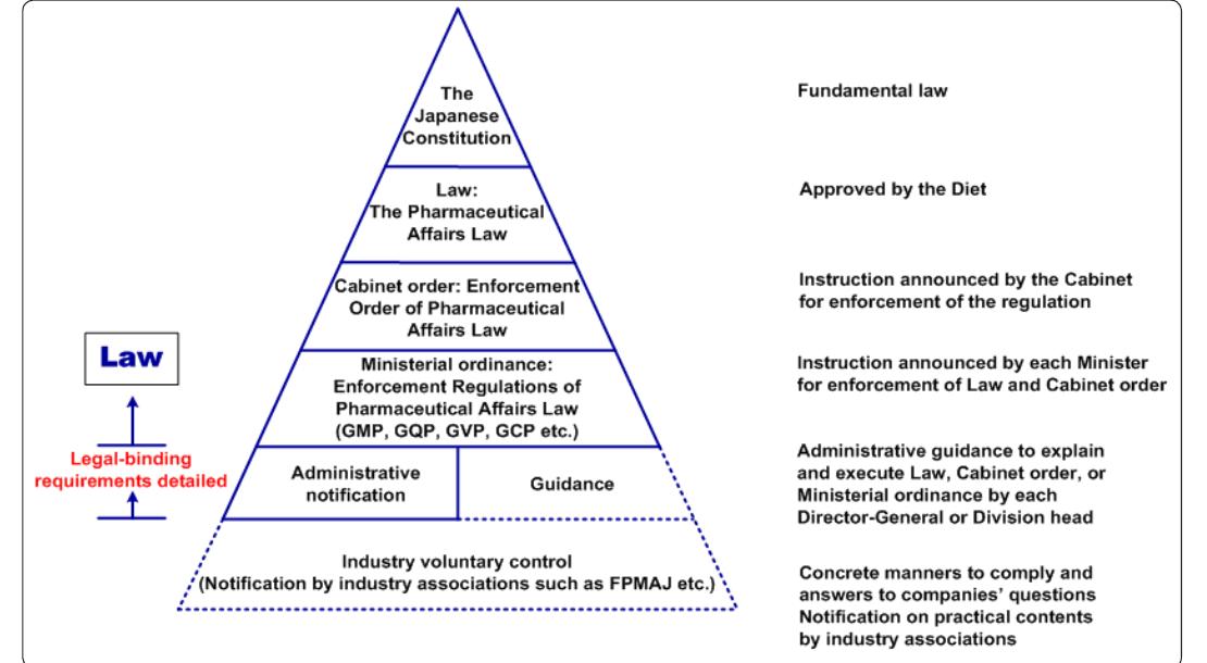| shows the hierarchy of the japanese legal system. the