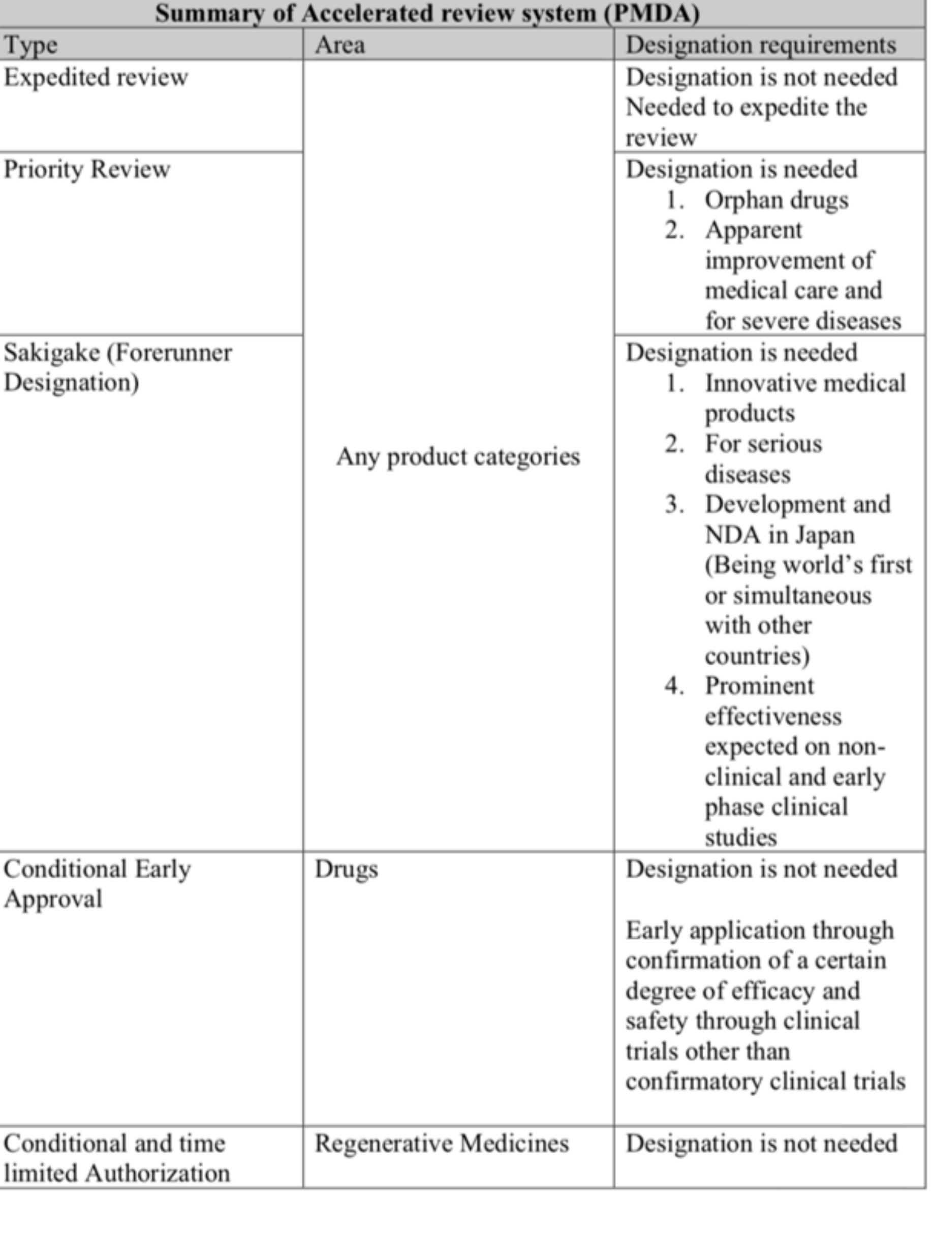 Table 2 - from Insight on PMDA Regulatory Procedures, Key