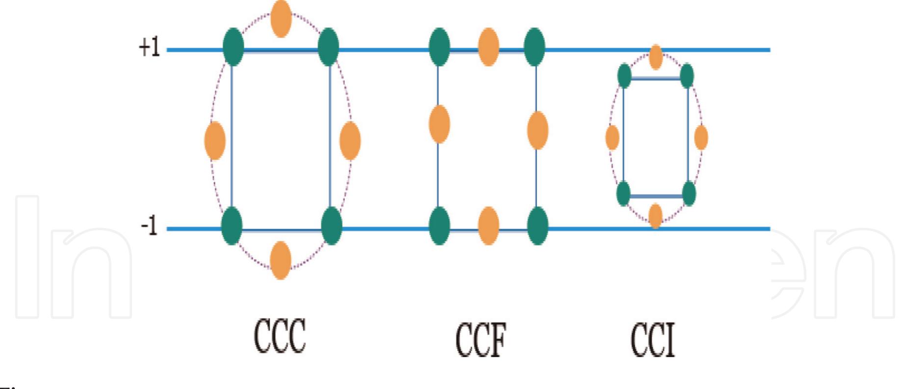 Al! aoe e three types of central composite design6. response