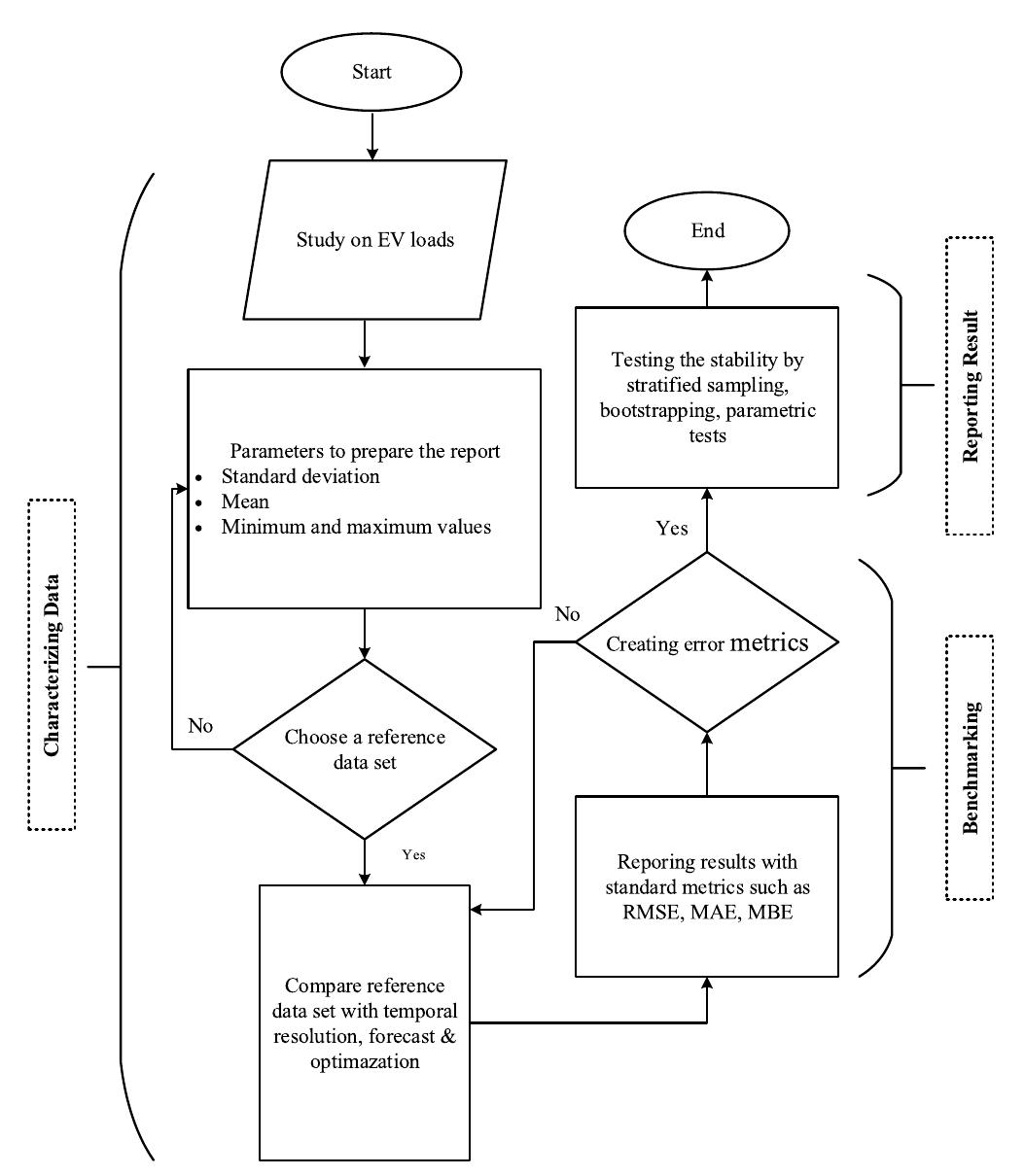 Proposed analysis guideline for future ev charging studies.