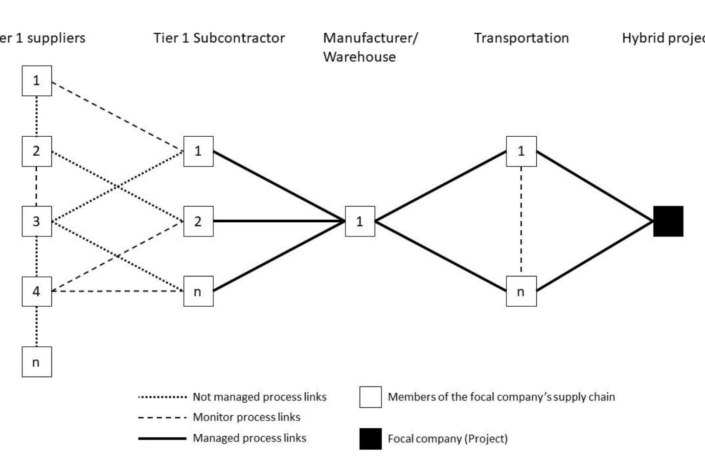 Supply chain of typical prefabricated component the model