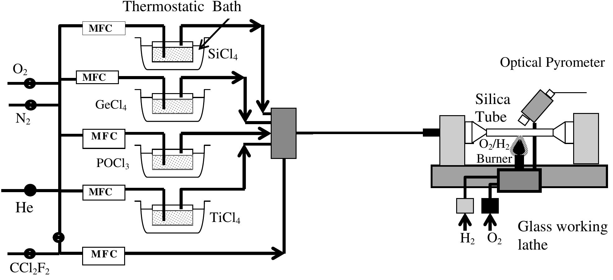 A schematic diagram of the mcvd set-up with gas vapour