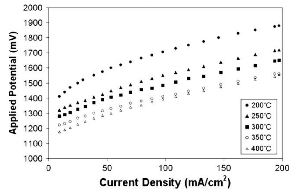 Terminal current density-potential curves of the sealed