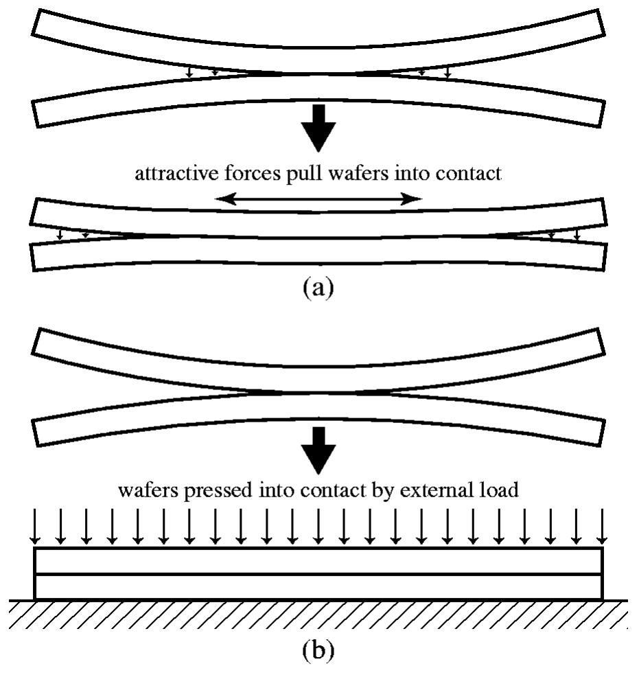 Schematic of the two types of bonding processes considered