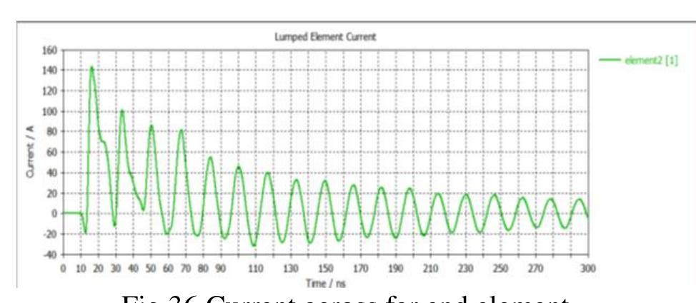 Figure 33 - Design, Modeling & Simulation of Analysis of