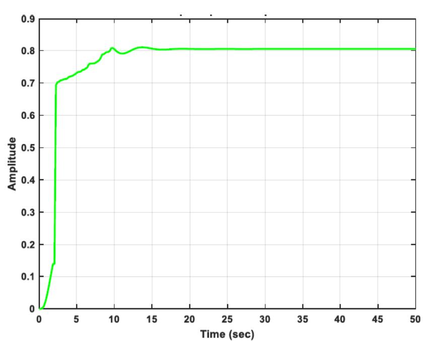 Closed-loop response graph of eo-pid controller