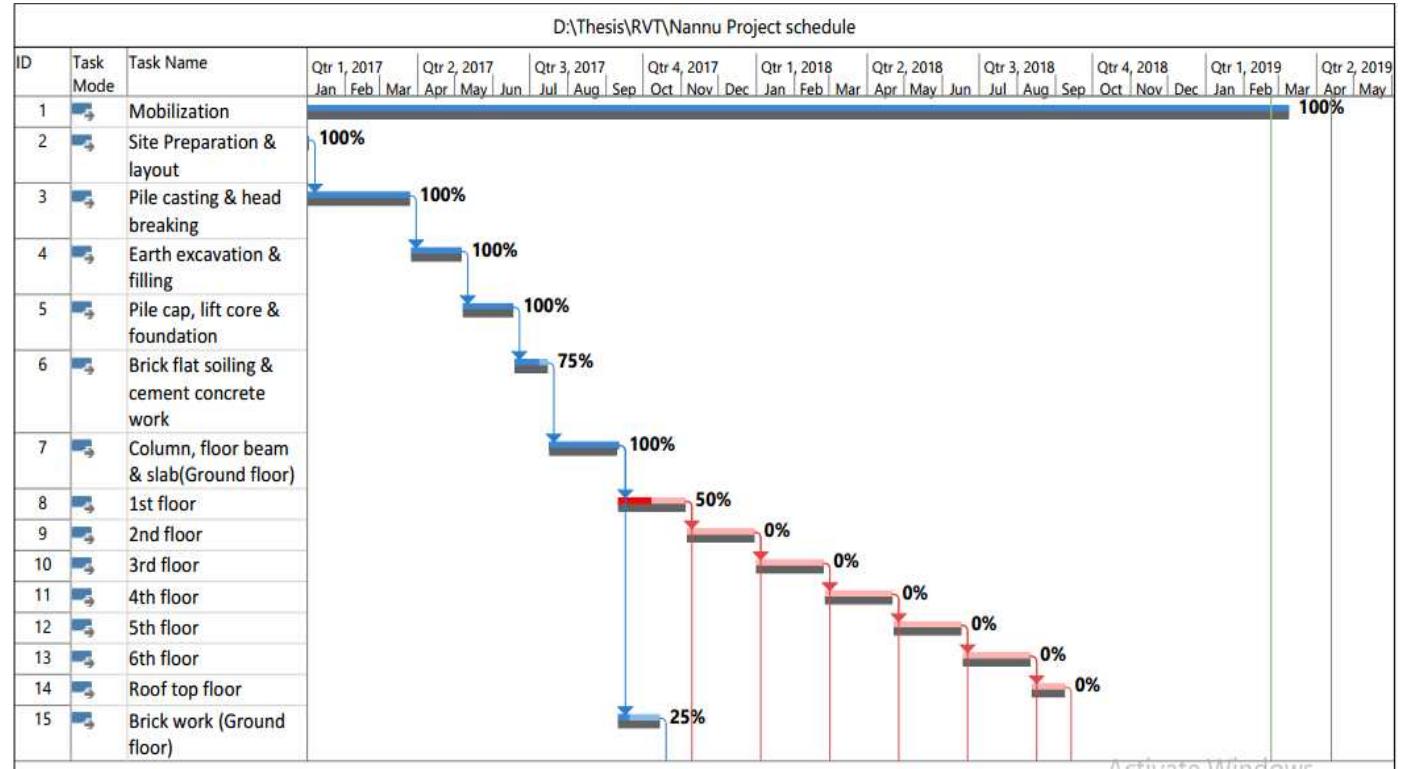 Tracking of project evolution using ms project. done of each