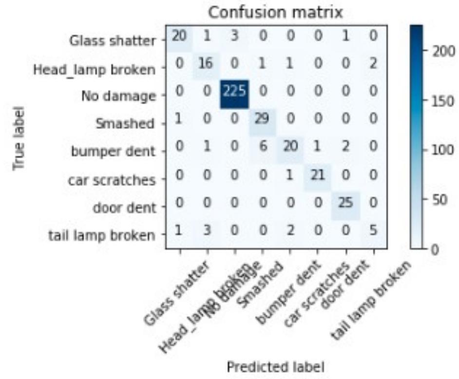 Confusion matrix for resnet34 the confusion matrix of