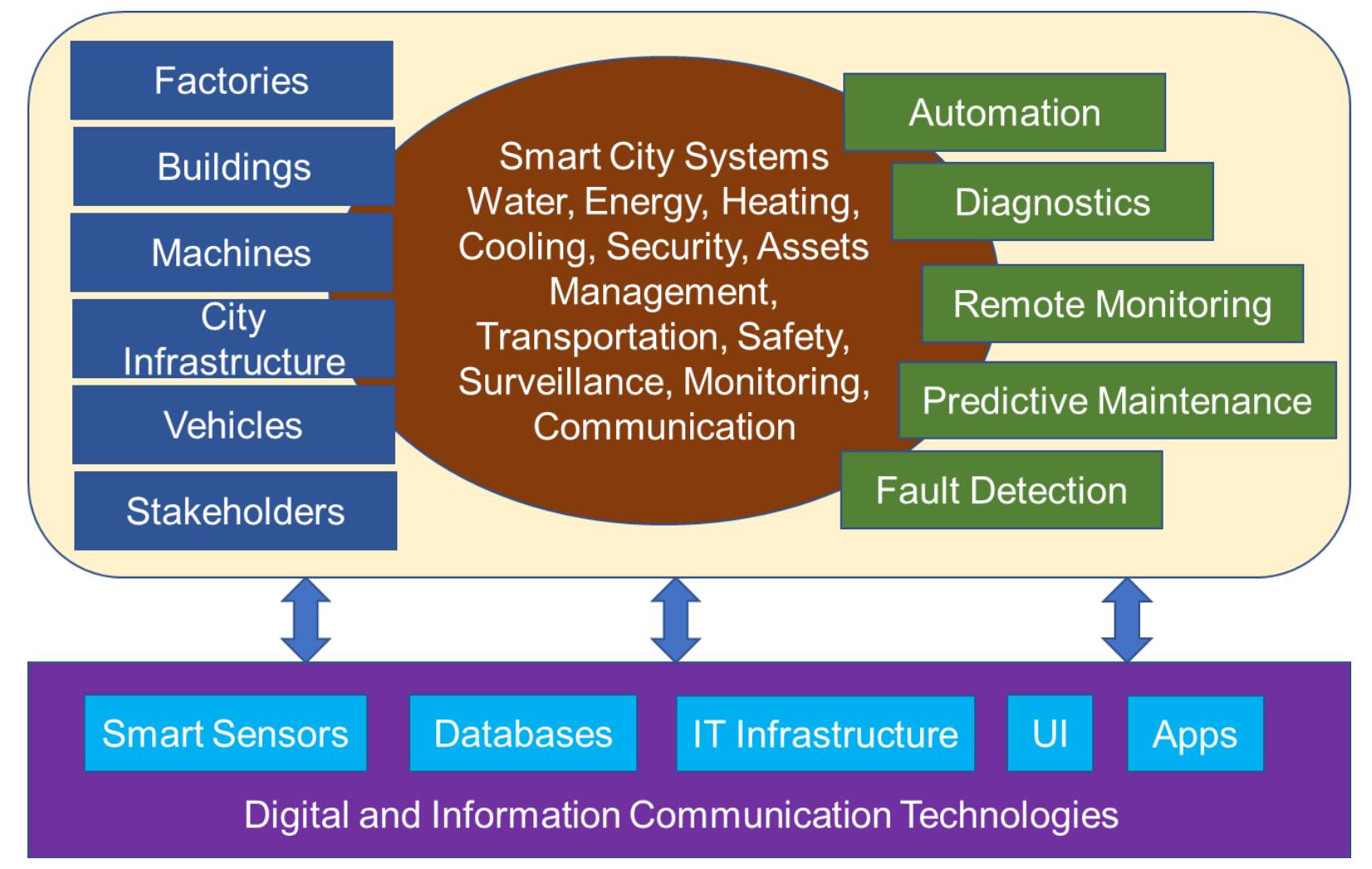 Modules of smart cities along with list of sensing and