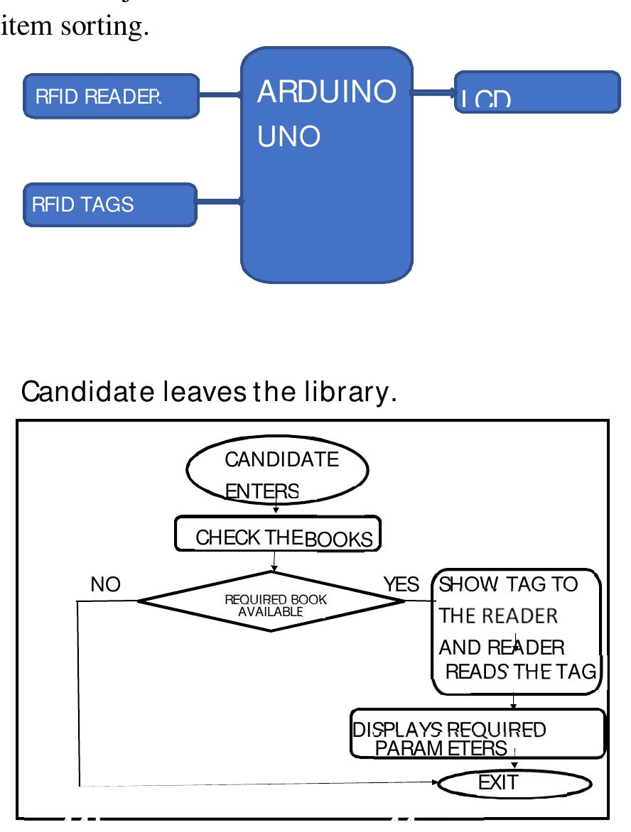 Figure 1 - RFID Based Automated Library Management System