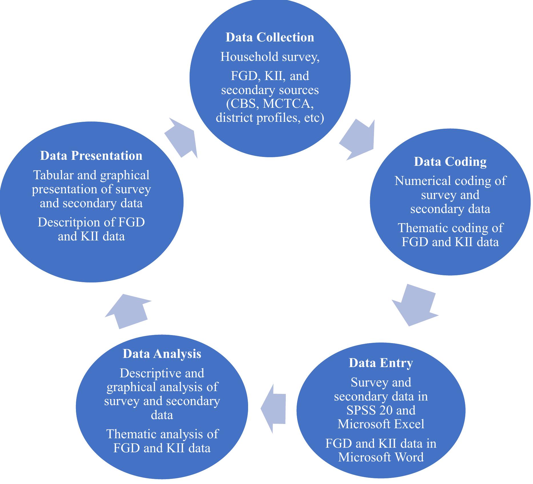 Data analytics framework
