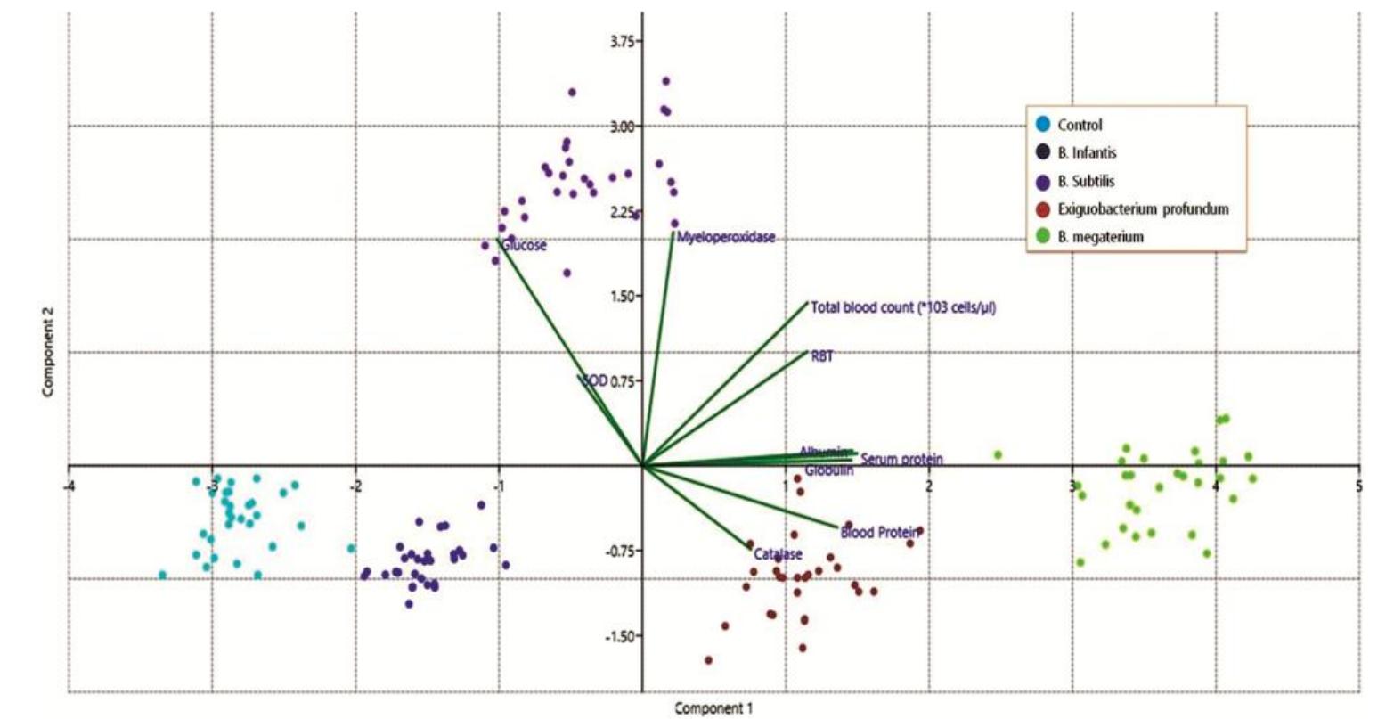 principal component analysis based on four probiotic